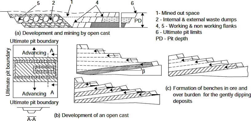 Open Cut Cast Coal Mining Process Assignment Sample